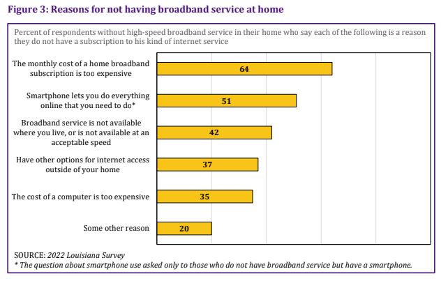 LSU Survey: Main barrier to broadband internet is cost